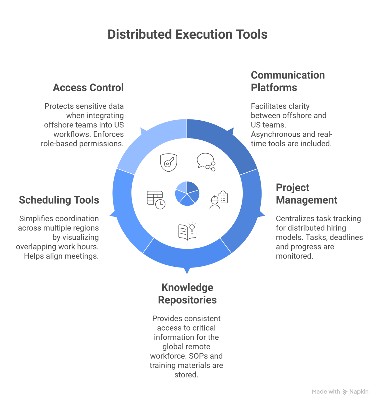 Top Remote Collaboration Tools for Offshore Teams